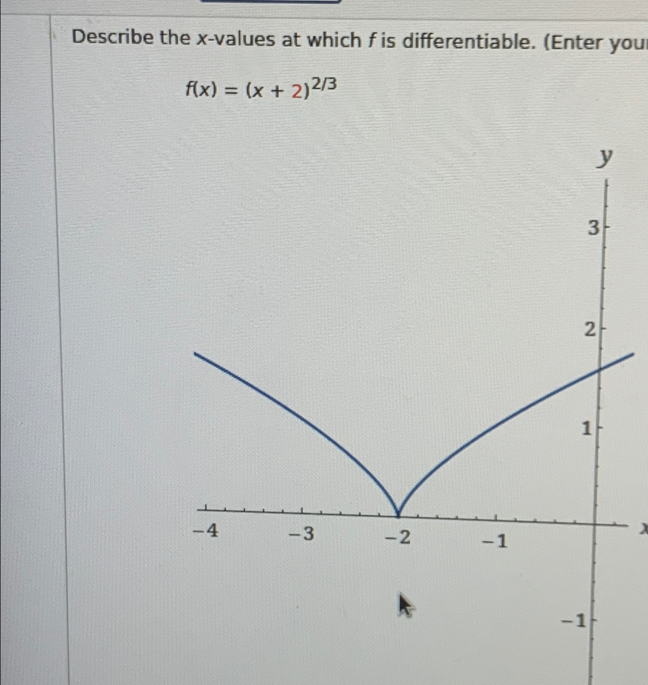 Solved Describe the x-values at which f ﻿is differentiable. | Chegg.com