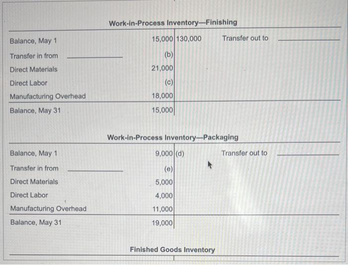 Solved Work-in-Process Inventory-Finishing Balance, May 1 | Chegg.com