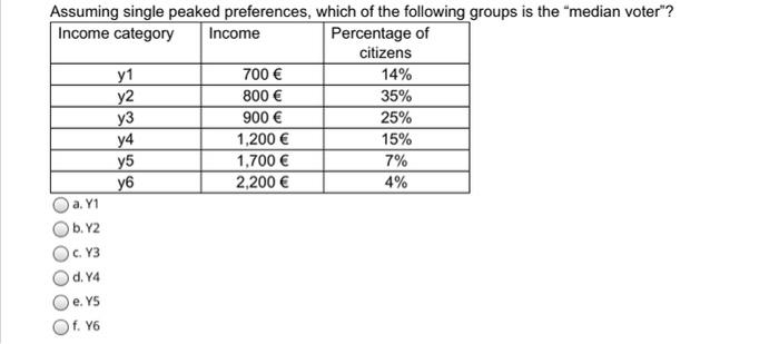 Solved Assuming single peaked preferences, which of the | Chegg.com