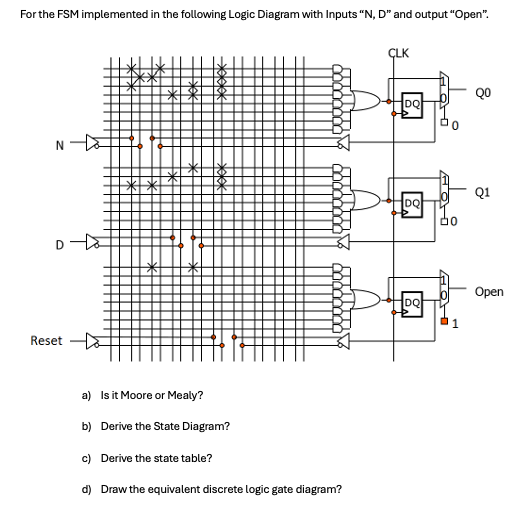 Solved For the FSM implemented in the following Logic | Chegg.com