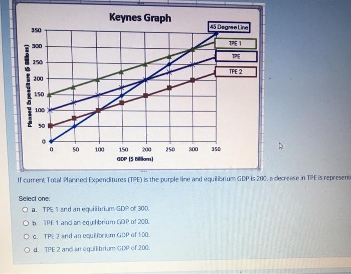 Solved Keynes Graph 45 Degree Line 350 300 TPE 1 TPE 250 TPE | Chegg.com