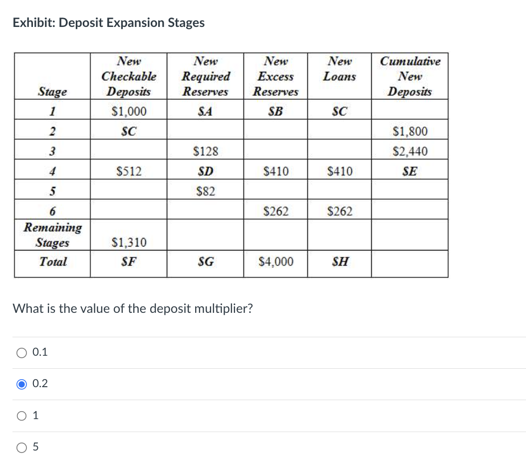 Solved Exhibit: Deposit Expansion StagesWhat is the value of | Chegg.com