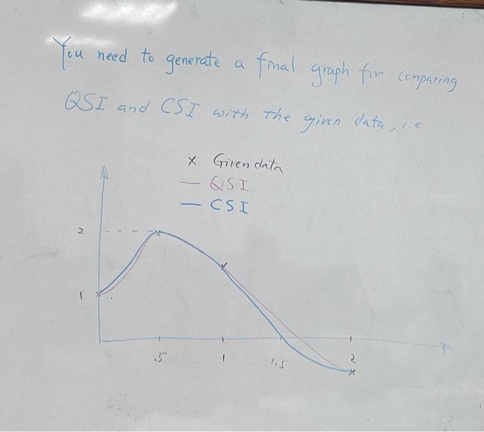 Given the discrete data below, compute the QSI and | Chegg.com