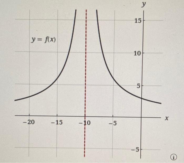 Solved Use the graph of y = f(x) and the given c-value to | Chegg.com