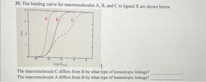 Solved 35. The binding curve for macromolecules A,B, and C | Chegg.com