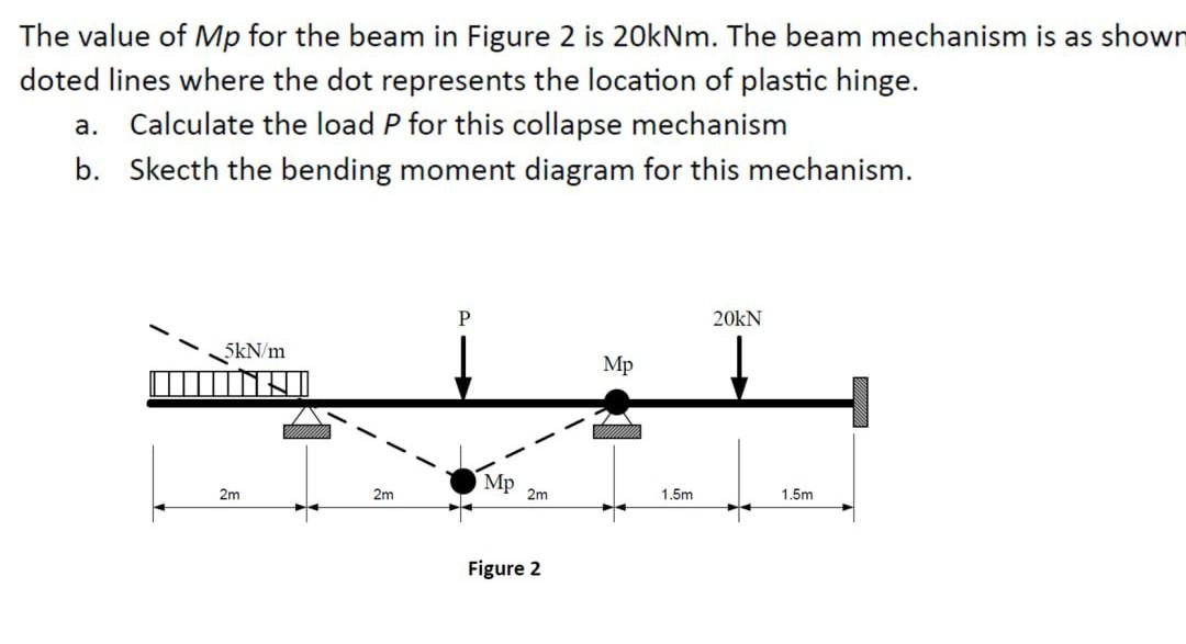 The value of Mp for the beam in Figure 2 is 20kNm. | Chegg.com