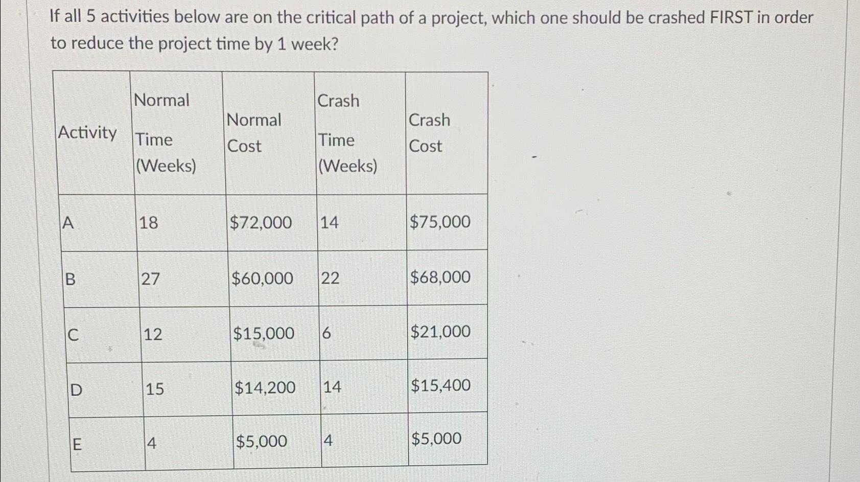 Solved If all 5 ﻿activities below are on the critical path | Chegg.com