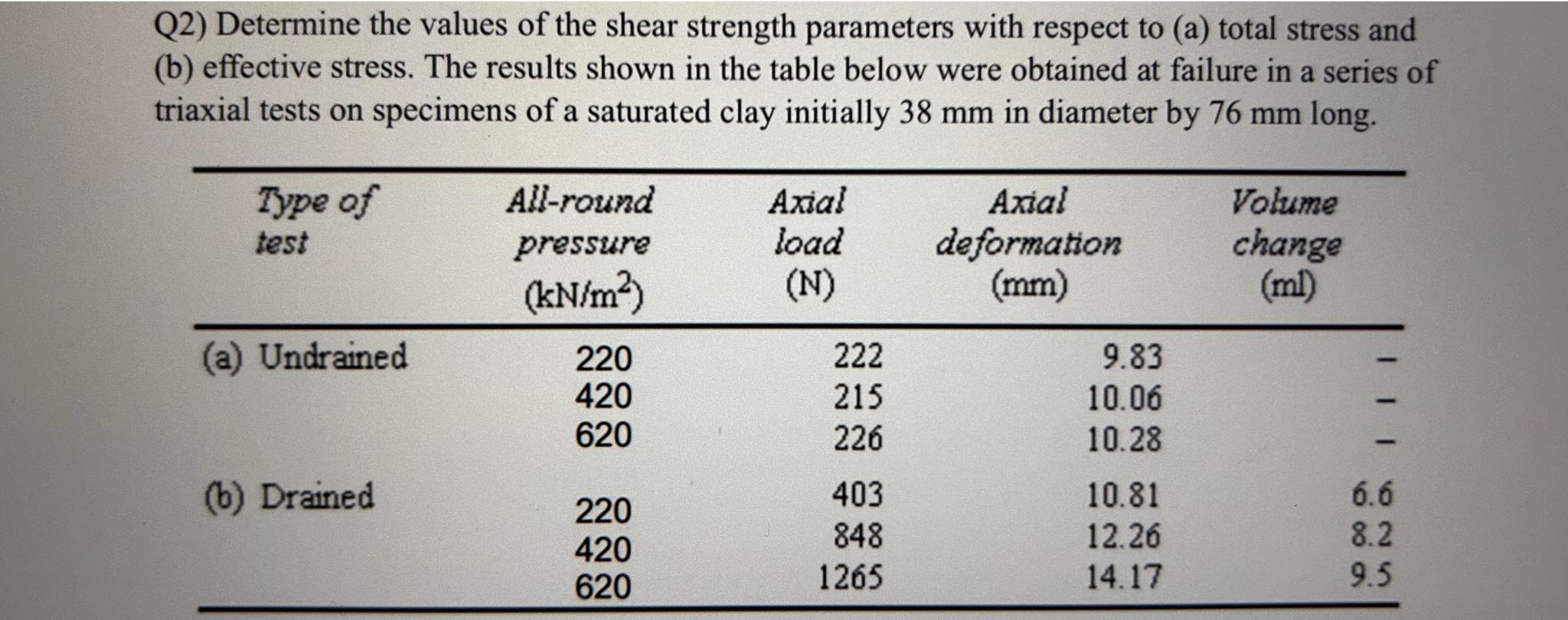 Solved Q2) ﻿Determine the values of the shear strength | Chegg.com