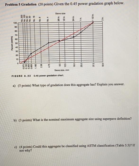 Solved Problem 5 Gradation (20 points) Given the 0.45 power | Chegg.com
