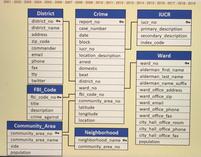 Solved 1.7 Build a community-area crime report showing each | Chegg.com