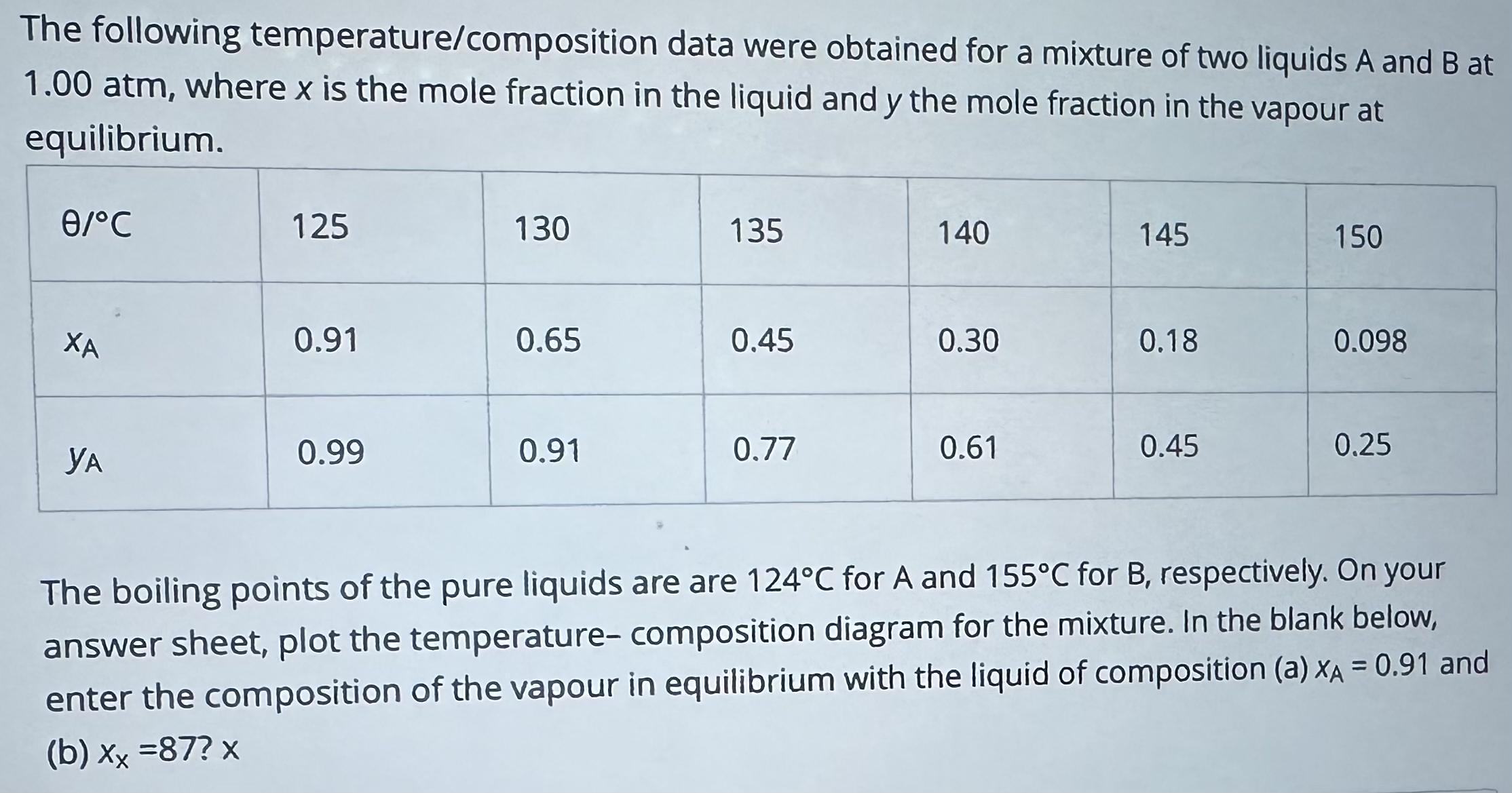 Solved The following temperature/composition data were | Chegg.com