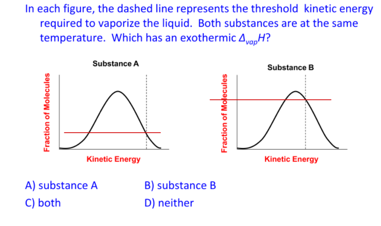 Solved In each figure, the dashed line represents the | Chegg.com