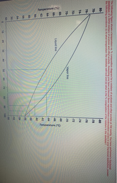 Solved The following figure shows a temperature vs. % | Chegg.com