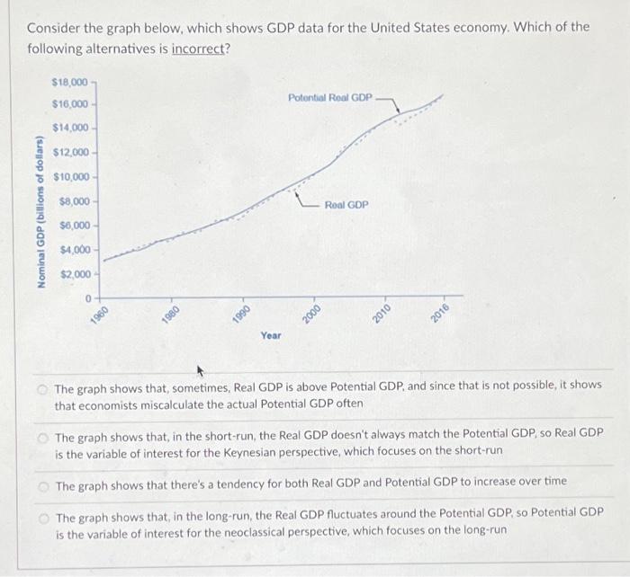 Solved Consider the graph below, which shows GDP data for | Chegg.com