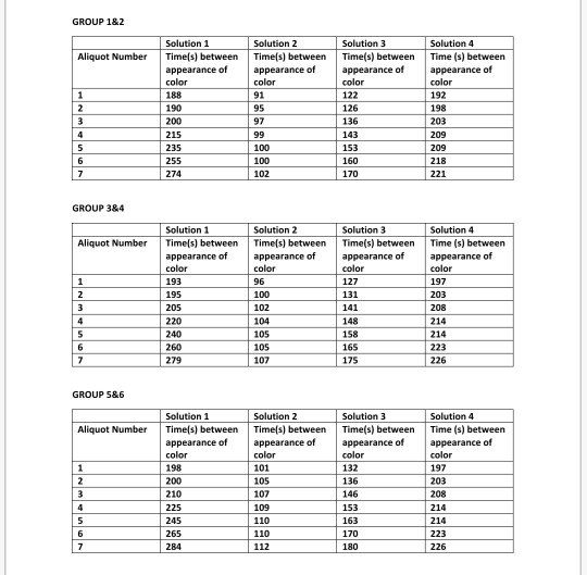 Solved GROUP 1&2 Aliquot Number 1 2 3 Solution 1 Time(s) | Chegg.com