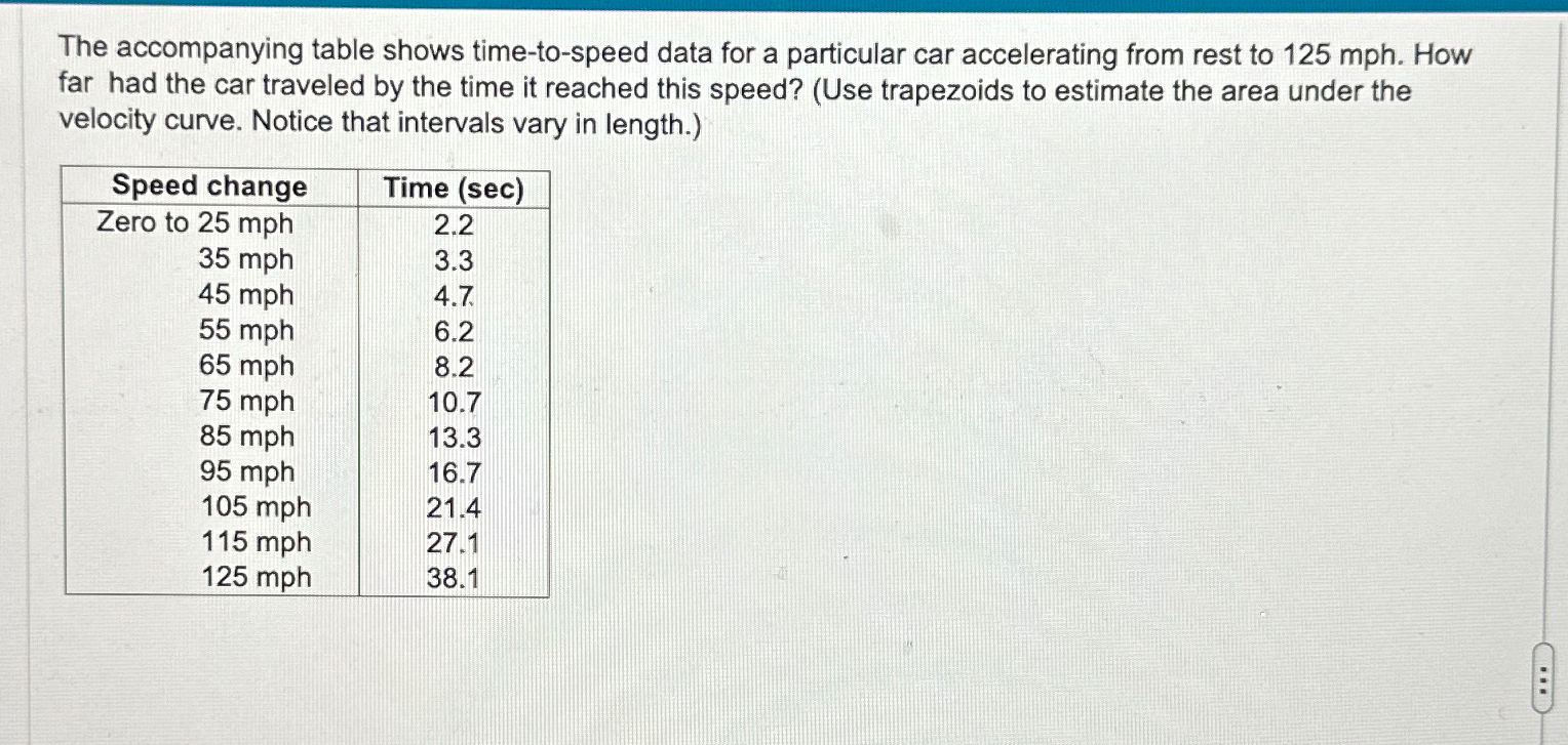 Solved The accompanying table shows time-to-speed data for a | Chegg.com