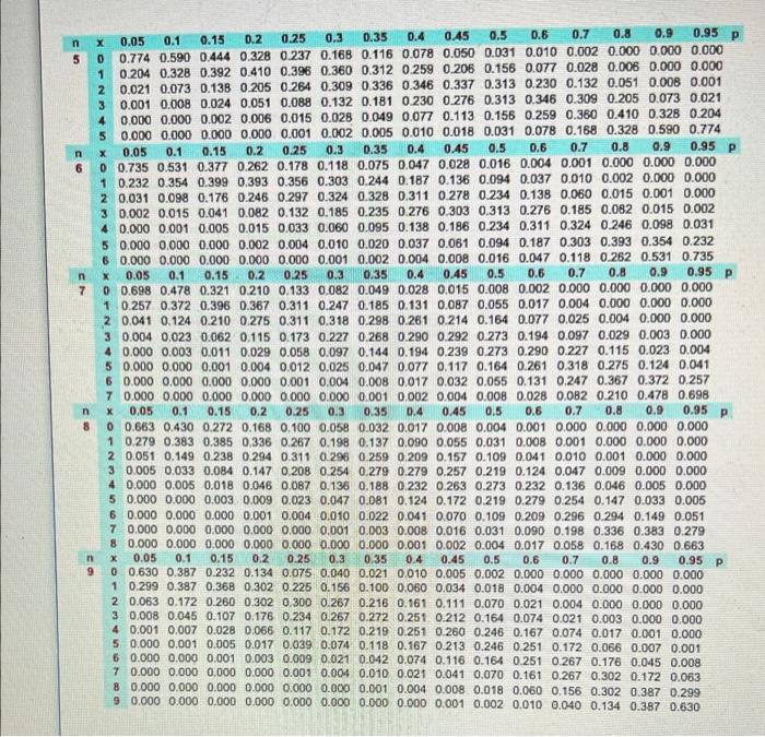 Solved Binomial Probability Table Assume that a procedure | Chegg.com