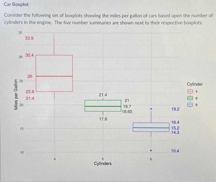 Car Boxplot: 1.) How many outliers does the | Chegg.com