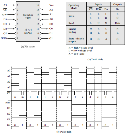 Solved Figure 5.17 shows one of the early SRAMs, the 16x4 | Chegg.com