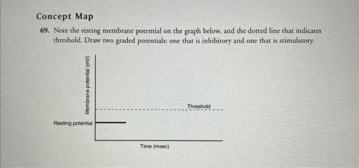 Solved 69. Note the resting membrane potential on the graph | Chegg.com