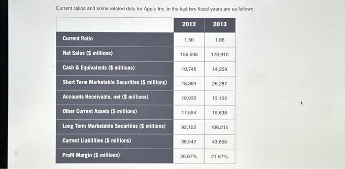 Solved Current ratios and some related data for Apple Inc. | Chegg.com