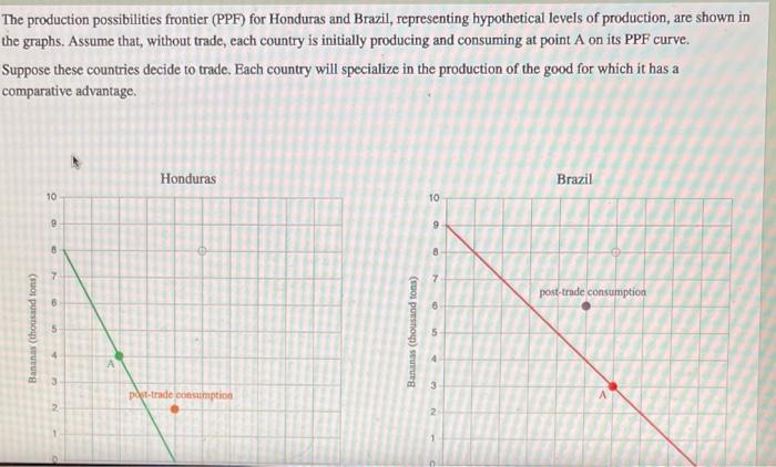 Solved The production possibilities frontier (PPF) for | Chegg.com
