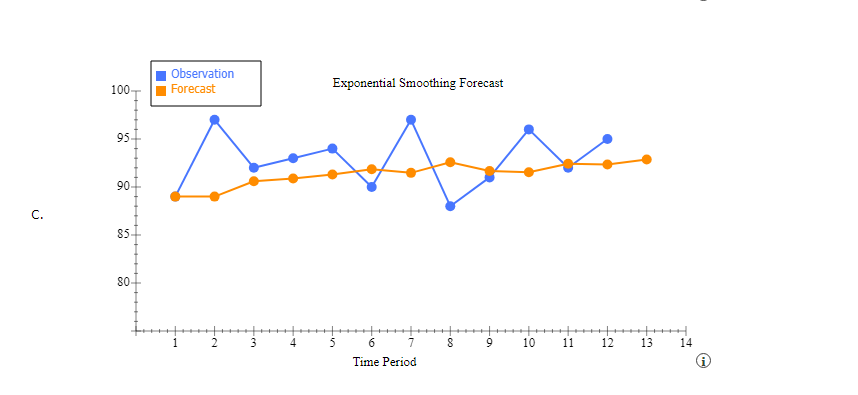 Solved 1. ﻿What is the forecast for the 13th period based on | Chegg.com