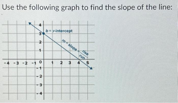 Solved Use the following graph to find the slope of the | Chegg.com