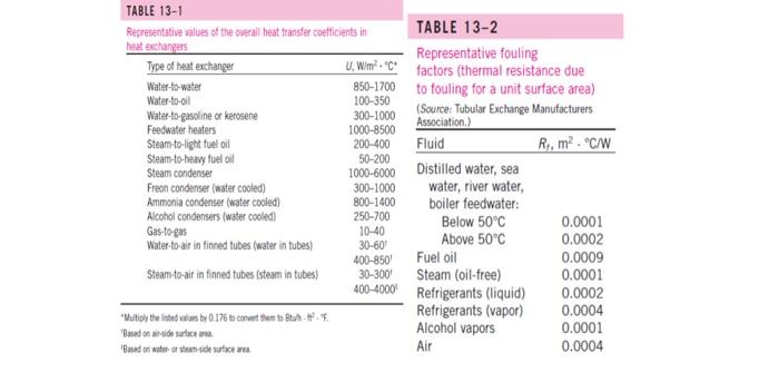 Solved 5. Effect of Fouling on the Overall Heat Transfer | Chegg.com