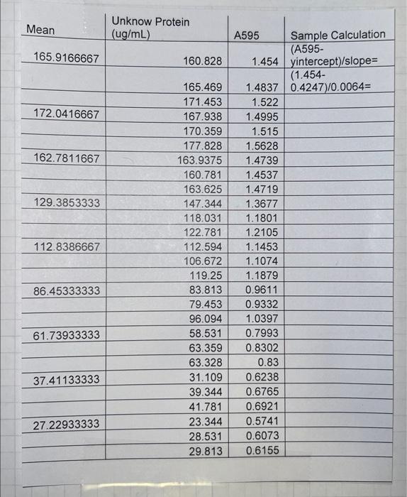 Solved measuring protein concentration1. show calculations | Chegg.com