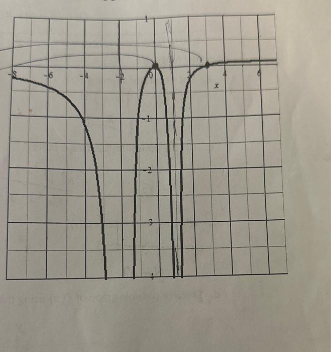 Solved what is the possible rationl function for the | Chegg.com
