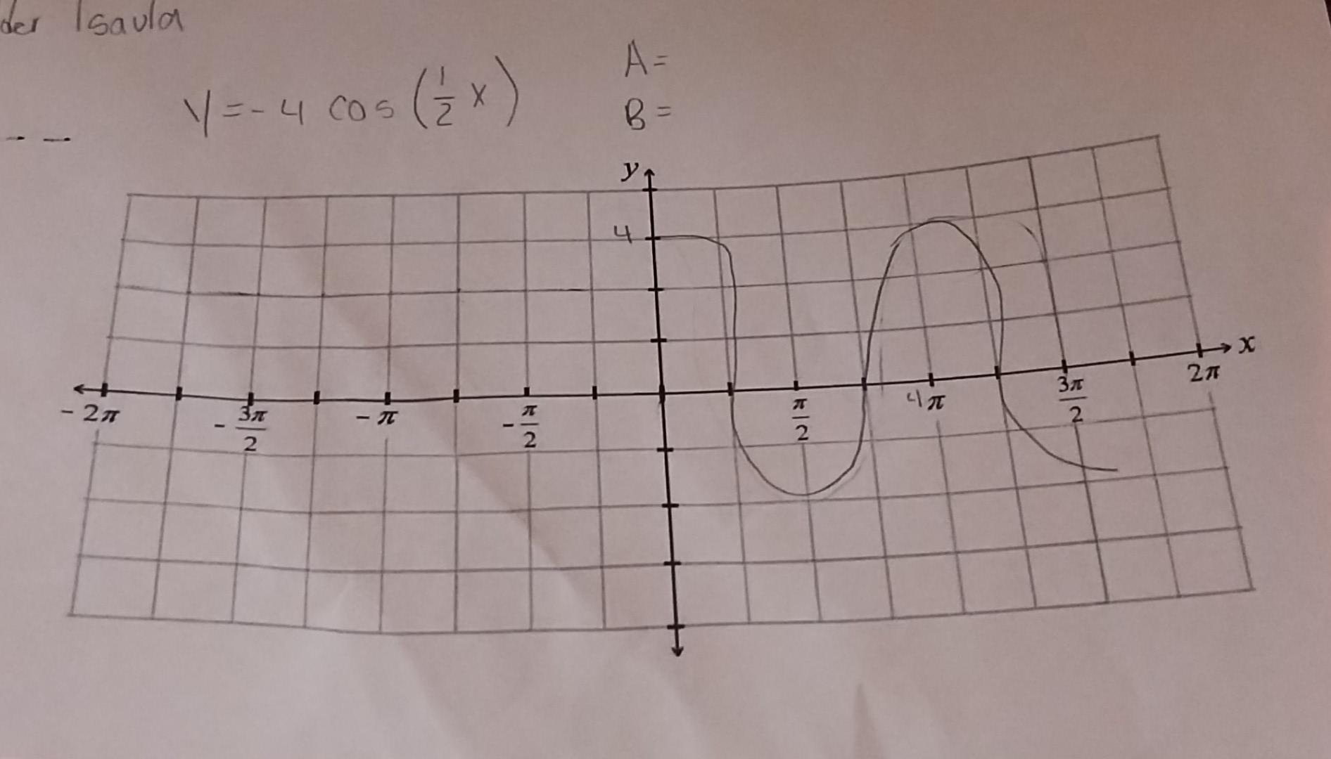 Solved y=−4cos(21x)A=B= | Chegg.com