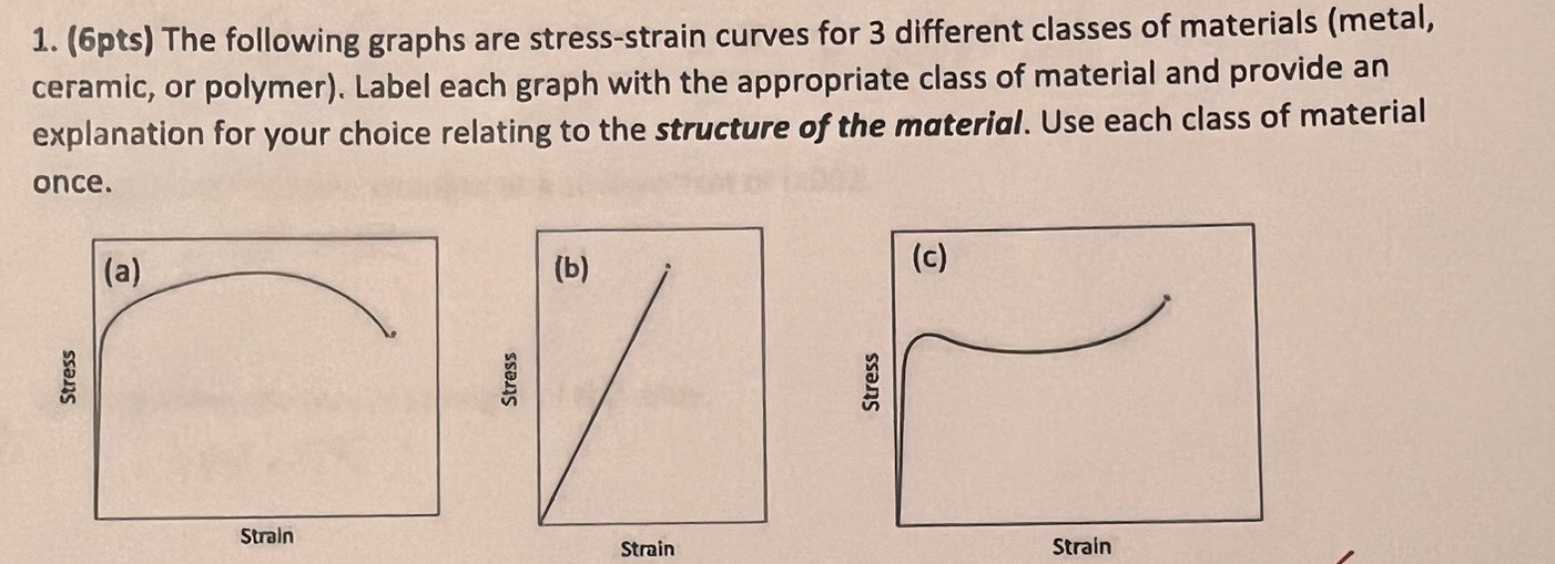 Solved (6pts) ﻿The following graphs are stress-strain curves | Chegg.com