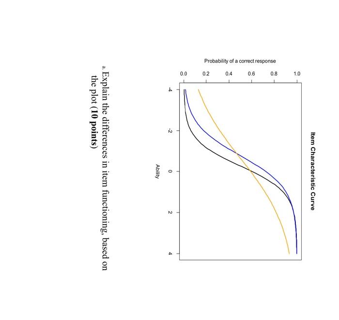 Solved a. Explain the differences in item functioning, based | Chegg.com