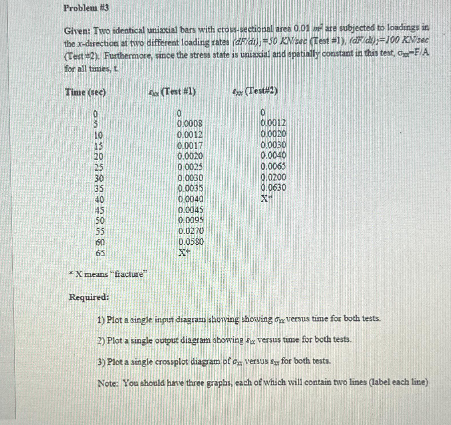 Solved Problem #3Given: Two identical uniaxial bars with | Chegg.com