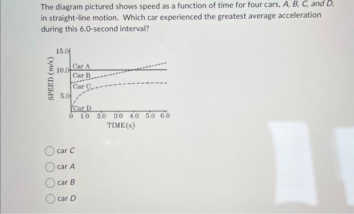 Solved The diagram pictured shows speed as a function of | Chegg.com