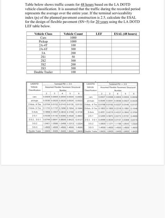 Solved Table below shows traffic counts for 48 hours based | Chegg.com