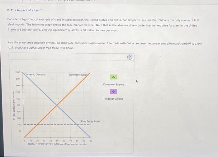 Solved 2. The impact of a tariff Consider a hypothetical | Chegg.com