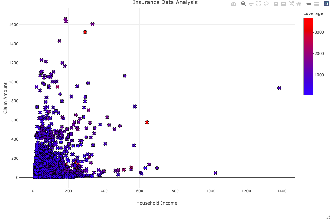 Solved Import Insurance data and build appropriate chart | Chegg.com