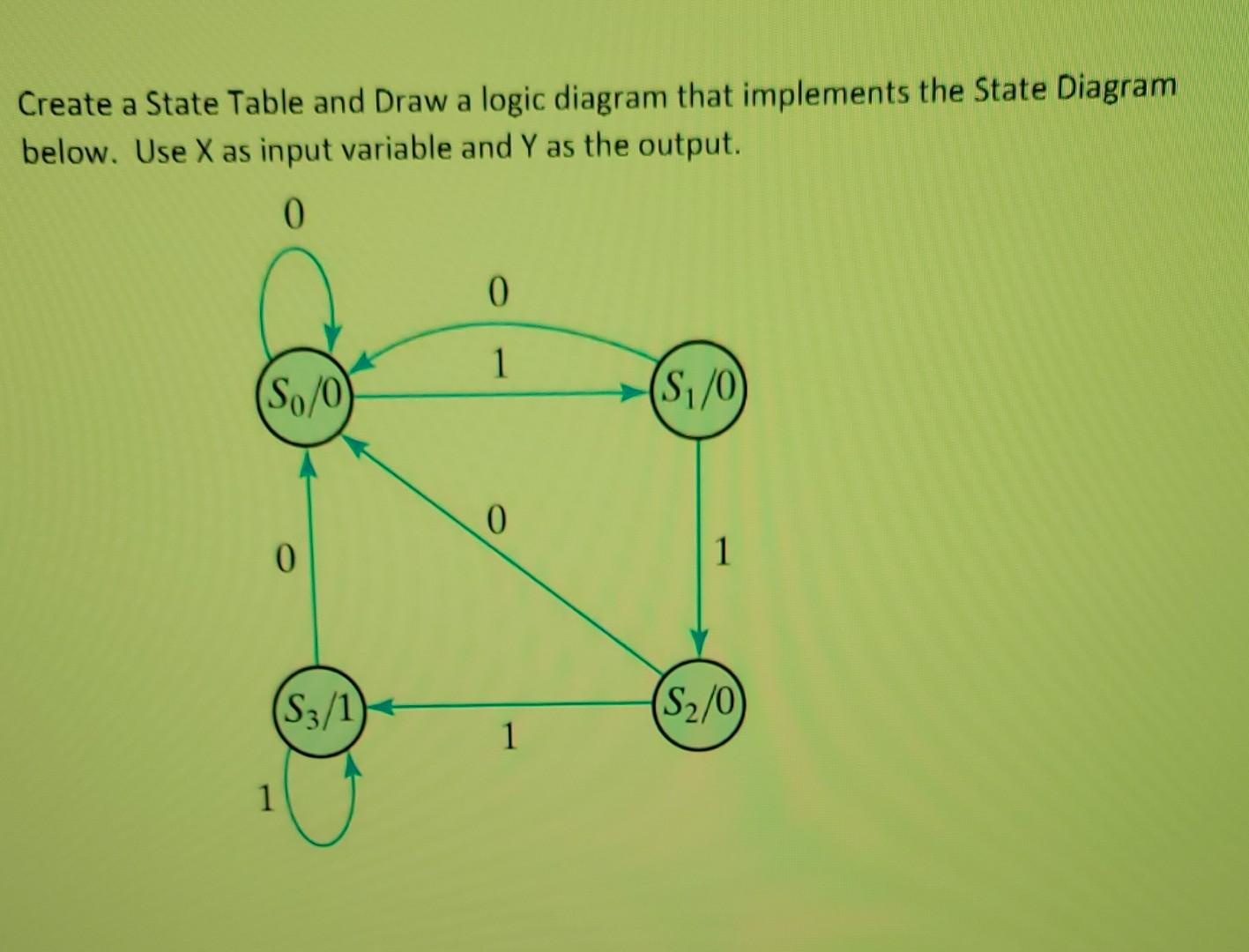 Solved Create a State Table and Draw a logic diagram that | Chegg.com