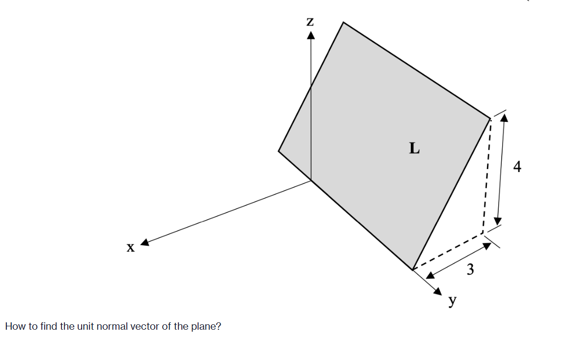 Solved How to find the unit normal vector of the plane? Need | Chegg.com