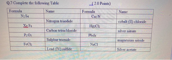 Solved Q.7 Complete the following Table (2.0 Points) Name | Chegg.com