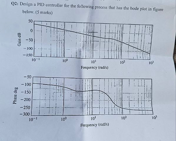 Solved Q2: Design a PID controller for the following process | Chegg.com