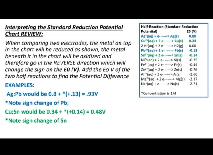 Interpreting the Standard Reduction Potential Chart | Chegg.com