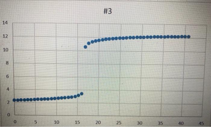Solved Sample 3 Buret reading (mL) PH Indicator color | Chegg.com