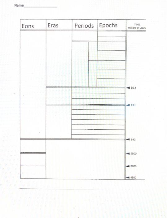 Solved Name Eons Eras Periods Epochs TIME millions of years | Chegg.com
