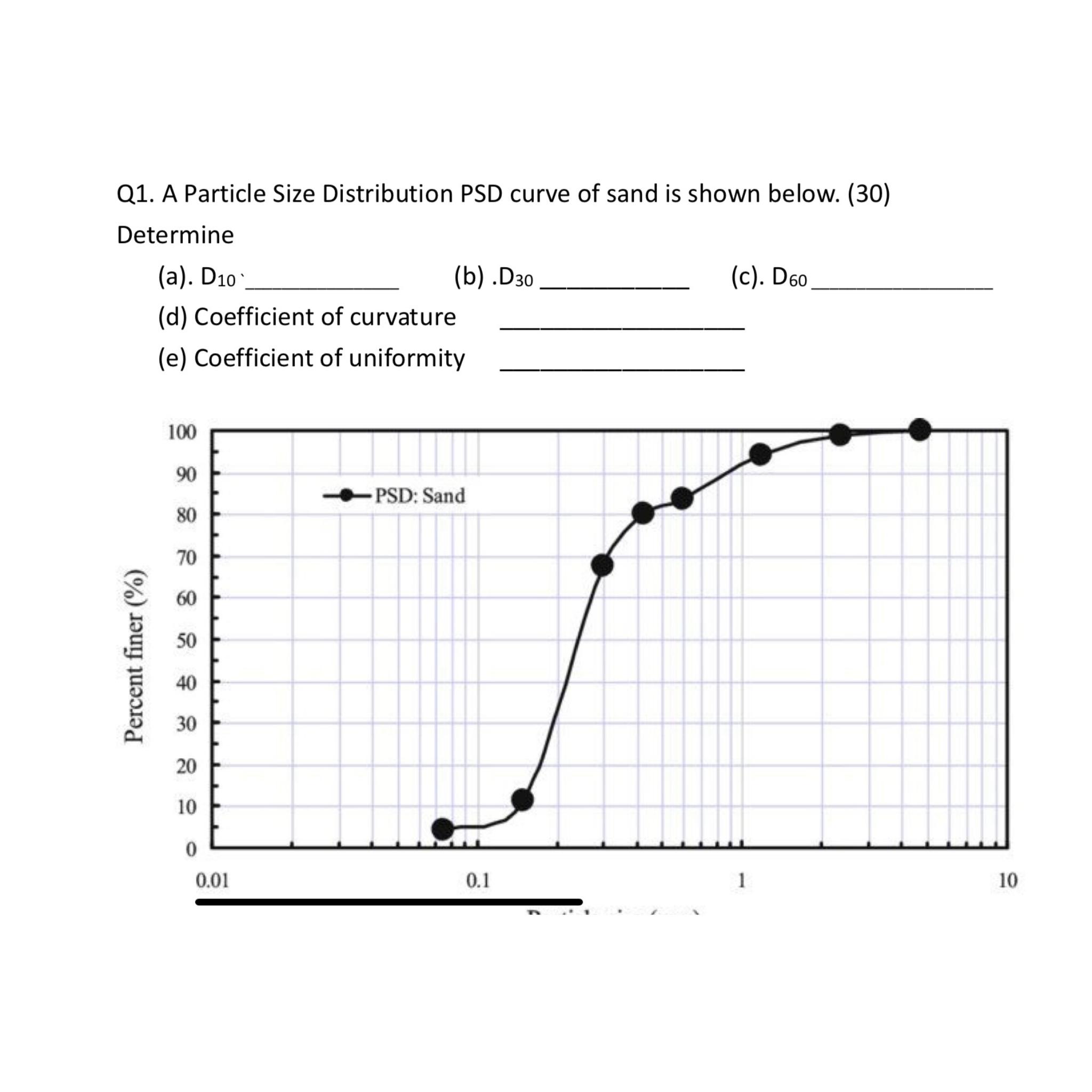 Solved Q1. ﻿A Particle Size Distribution PSD curve of sand | Chegg.com