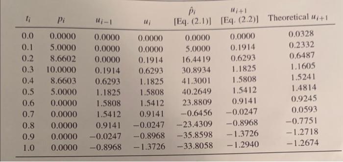 Solved An SDF system has the following properties: | Chegg.com