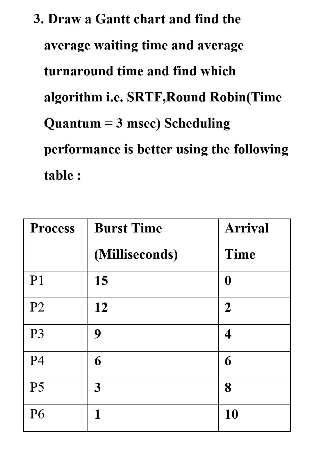Solved 3. Draw a Gantt chart and find the average waiting | Chegg.com
