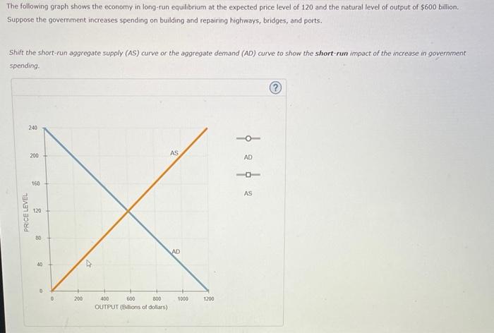 Solved The following graph shows the economy in long-run | Chegg.com